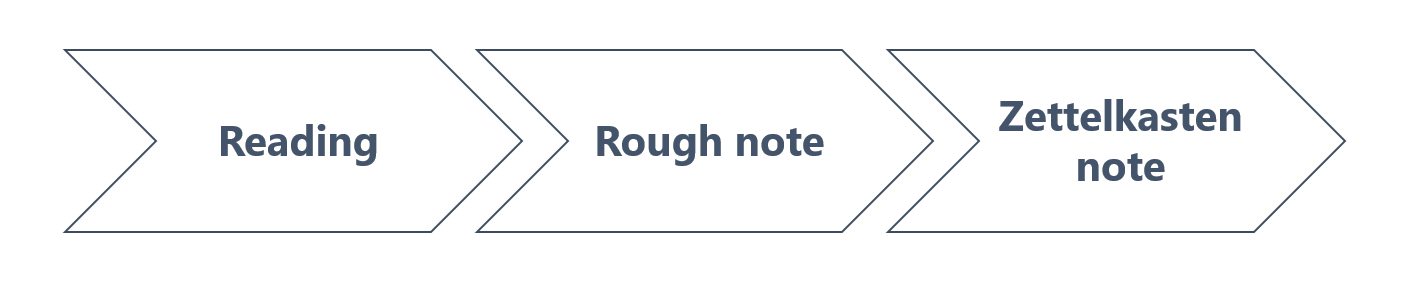 Zettelkasten - the ultimate guide - Know Act Invest